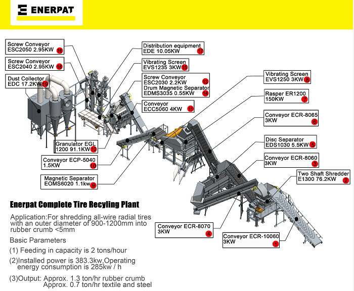 Waste Tyre Recycling Plant | Waste Tyre Processing Plant | Waste Tyre ...
